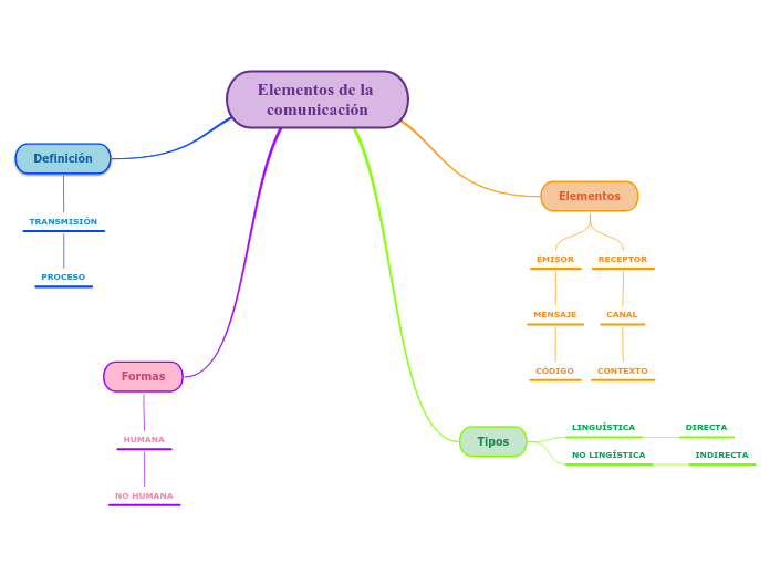 Elementos de la comunicación - Mind Map